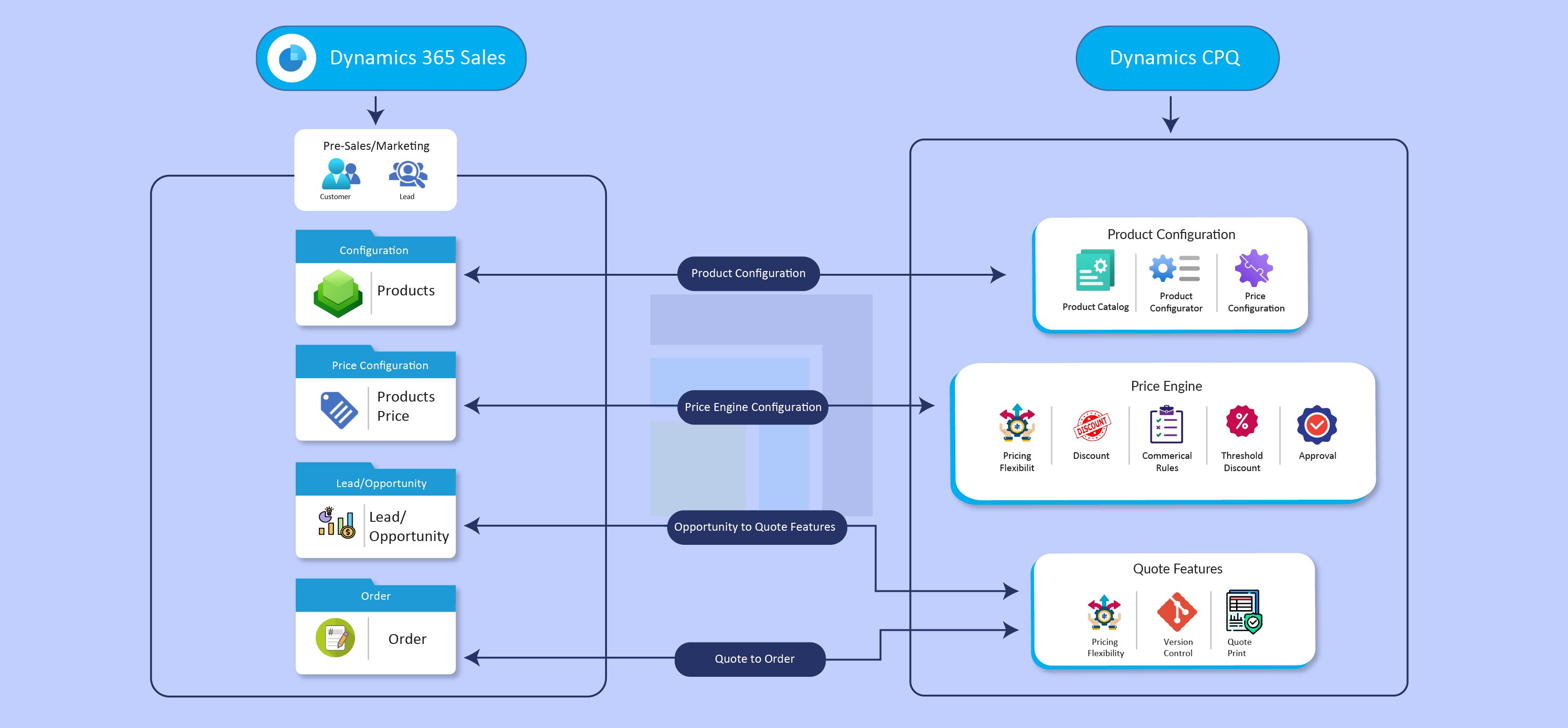 CPQ for Microsoft Dynamics CRM | CPQ for D365 | D365 CPQ Integration